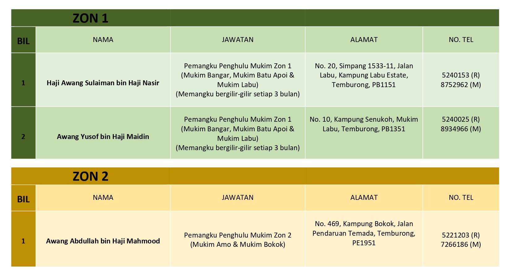 Jabatan Daerah Temburong, Kementerian Hal Ehwal Dalam Negeri ...
