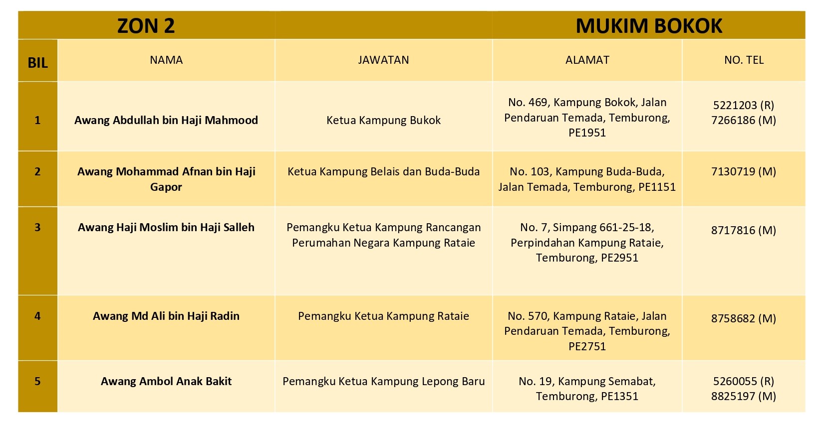 Jabatan Daerah Temburong, Kementerian Hal Ehwal Dalam Negeri ...